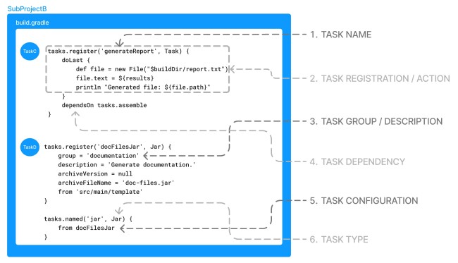 Gradle 详解：如何创建和使用 Task - ITmob